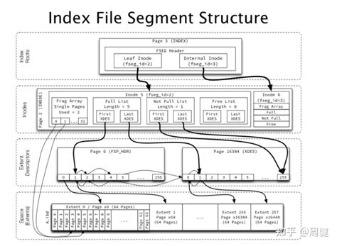 堆表and索引组织表 知乎