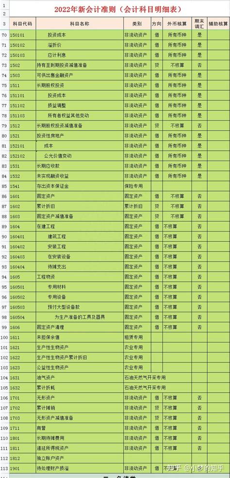 会计上岗必备334个会计科目表可速记附会计科目干货包 知乎