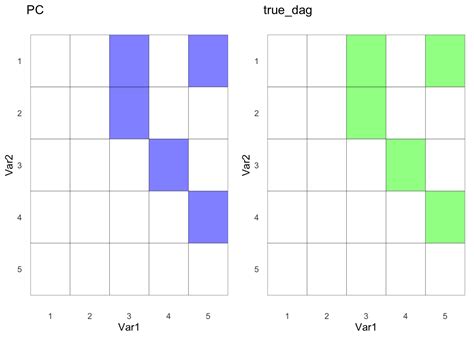 Exploring Causal Discovery With Gcastle Through Reticulate In R R Bloggers