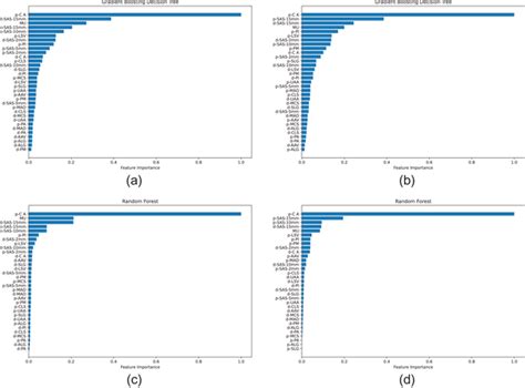 Importance Of Plan Complexity Metrics From Dual‐layered Multileaf