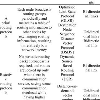 Major Routing Protocols In Ad Hoc Networks Download Scientific Diagram