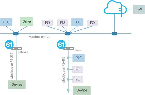 1 Modbus Overview Cloudplugs Edge One™ Platform 120 Documentation