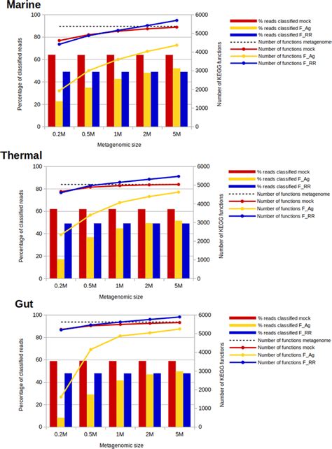 Functional Classification Of The Mock Metagenomes Percentage Of Reads Download Scientific