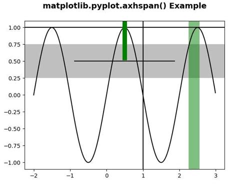 Python 中的 Matplotlibpyplotaxhspan 码农参考