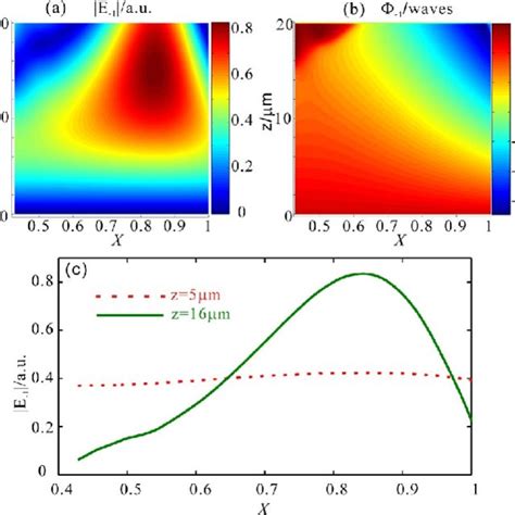 Pdf Wavefront Aberrations Of X Ray Dynamical Diffraction Beams
