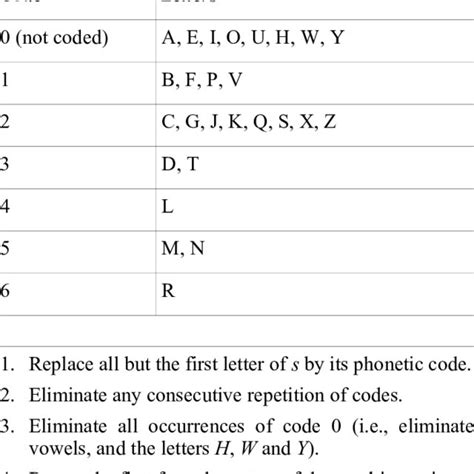 Soundex Coding Rules Download Table