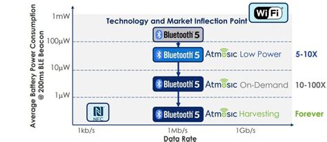 Ultra Low Power Bluetooth Devices Might Eliminate Need For Batteries