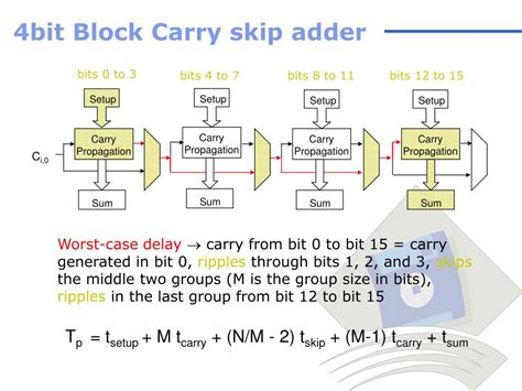 Ppt Carry Skip Adder With Optimization For High Performance