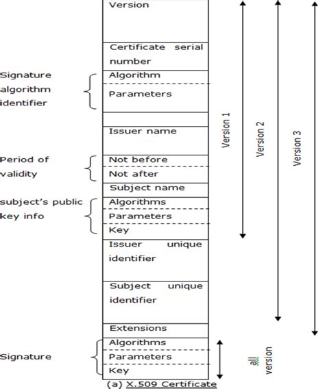Chirag S Blog X Certificate Format Purpose Of X Certificate Different Version Of X