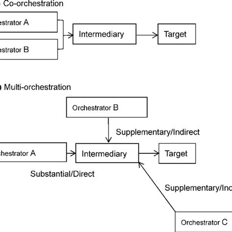 Collaborative Orchestration Download Scientific Diagram
