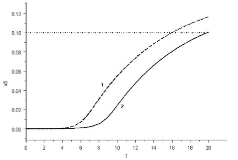 1 Trajectory X 5 For U 0 2 Computational Trajectory X 5 Download