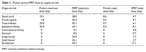 Proton Versus Imrt Dose To Organs At Risk Download Scientific Diagram