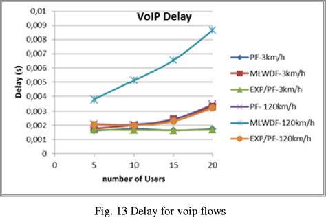 Figure 13 From Comparative Study Of Scheduling Algorithms For Lte