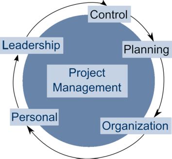 Project Management Cycle Proposal Writing Department Of Earth Sciences