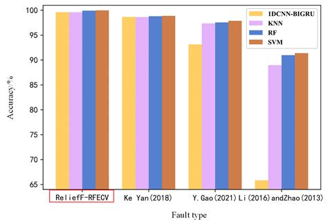 Actuators Free Full Text Research On Fault Diagnosis Of Hvac Systems Based On The Relieff