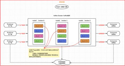 Kafka的命令使用和javaapi的操作和核心机制详解java查询kafak各项指标api Csdn博客