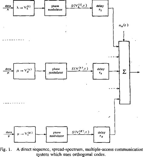 Figure 1 From Spread Spectrum Multiple Access Performance Of Orthogonal