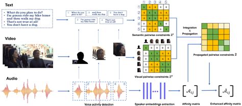 Integrating Audio Visual And Semantic Information For Enhanced