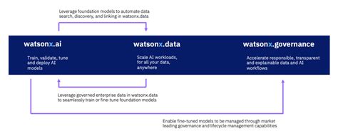 Ibm Introduces Ernance For Ai Governance Nand Research