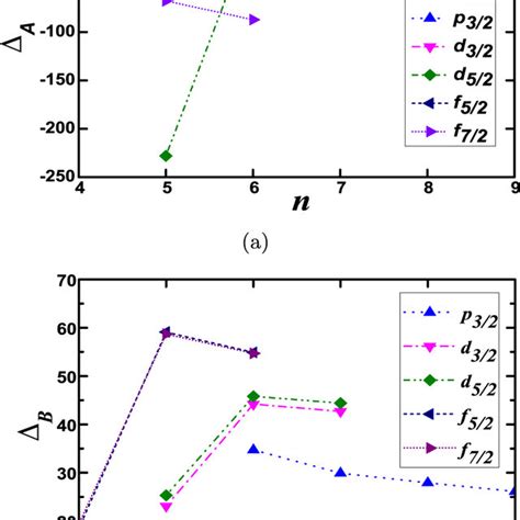 The Electron Correlation Trends Of Magnetic Dipole And Electron Download Scientific Diagram