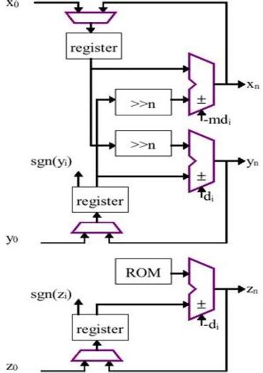 Figure 2 From Design Of Cordic Coprocessor For Sparc V8 Semantic Scholar