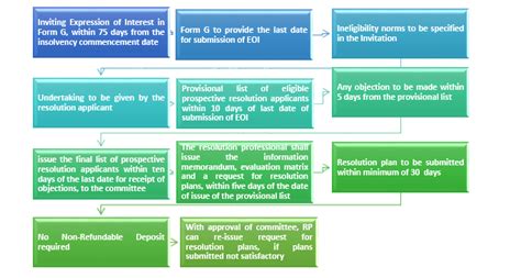 Ibbi Lays Down Procedure For Resolution Plans Third Set Of Amendment In Irp Cp Regulations