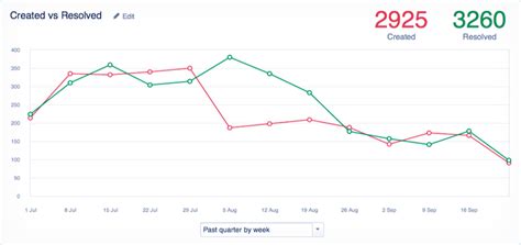 Compare Jira Service Management Vs Manageengine G2