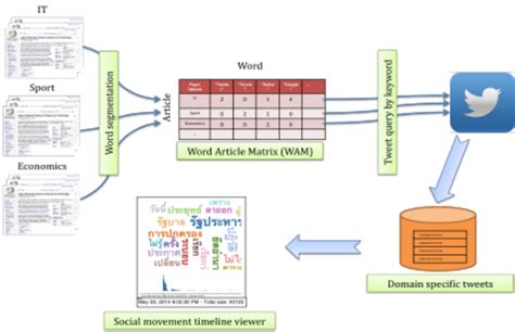 Keyword Extraction From Related Tweets Download Scientific Diagram