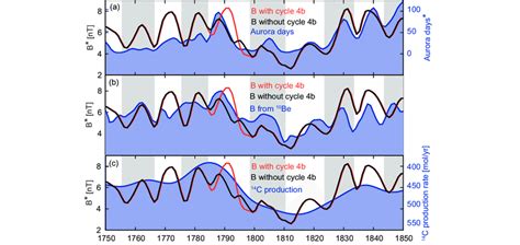 Annual Variations From 1750 To 1850 Smoothed Using A Download
