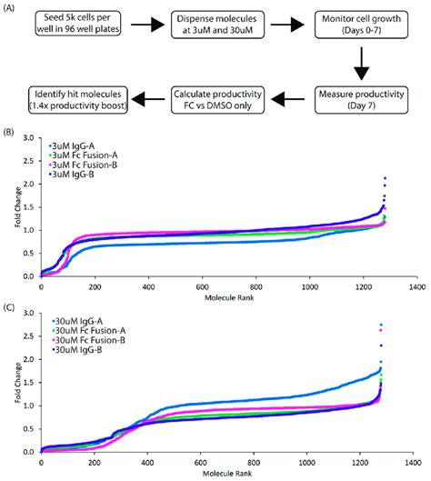 High Throughput Screen To Enhance Recombinant Protein Production A Download Scientific
