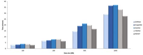 Data Processing Time For Various Deep Models Without Tensorflow
