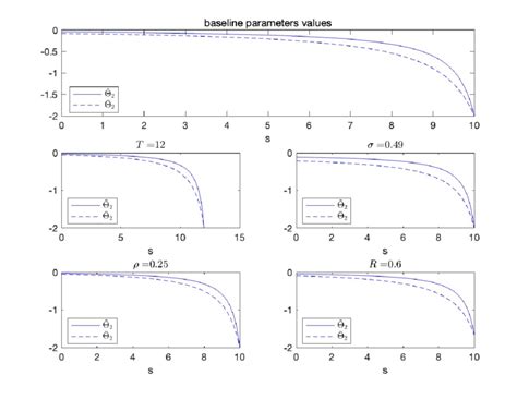 The Figure Panels Display The Equilibrium Closed Loop Nash Strategies