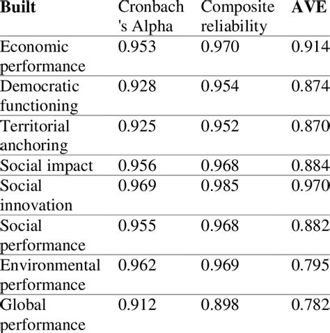 Composite Reliability Of Model Constructsvariables Download Scientific Diagram