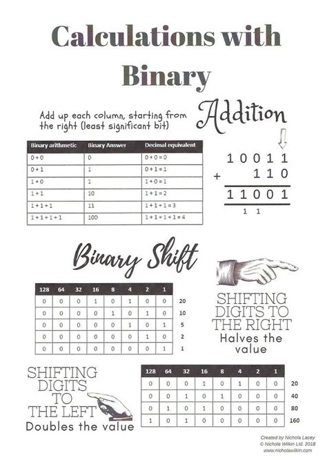 Stunning Posters To Explain How To Perform Binary Addition And Binary