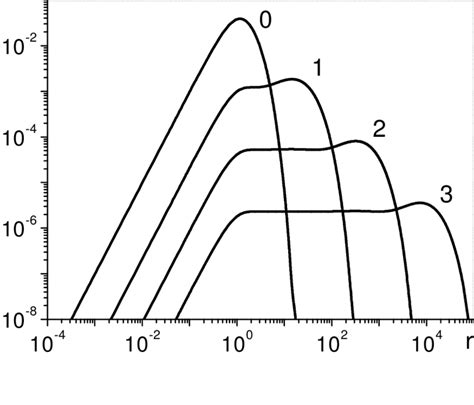 Pair Correlation Functions For The Ground N 0 And Three Excited N Download Scientific