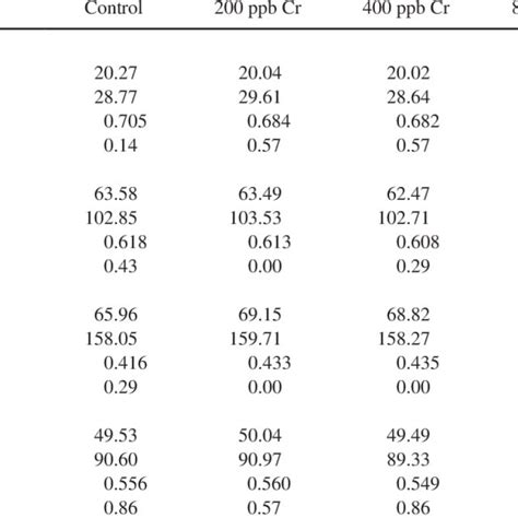 Pdf The Effect Of Chromium Propionate On Growth Performance And Carcass Traits In Broilers