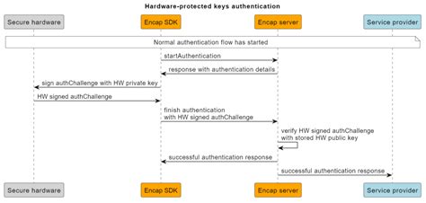 Hardware Key Authentication At Terry Haskell Blog