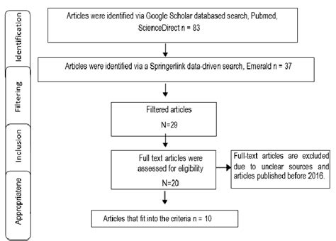 Technology Flowchart For Screening Potential Risks Of Anterior Cruciade Download Scientific