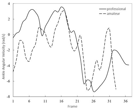 Angular Velocity Between Professionals And Amateurs A Hip B Knee