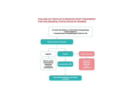 Using Hpv Tests For Cervical Cancer Screening And Managing Hpv Positive Women A Practical Using Hpv Tests For Cervical Cancer Screening And Managing Hpv Positive Women A Practical