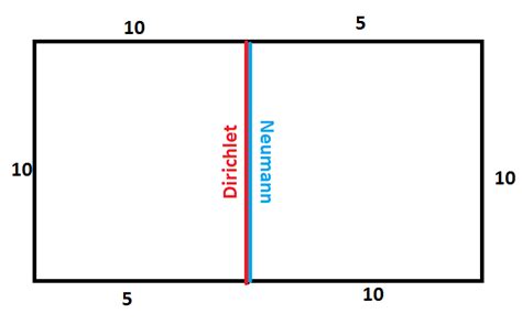 Numerical Methods Connected Dirichlet And Neumann Conditions