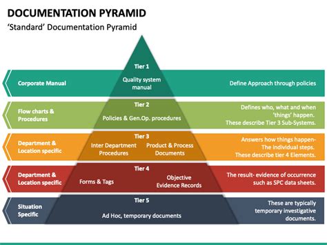 Quality Management System Pyramid