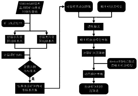 Drilling Water Soluble Salt Mine Mining Subsidence Insar Prediction Method Eureka Patsnap