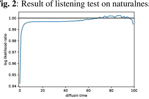 log likelihood ratio of unconditional to phonemeconditioned diffusion