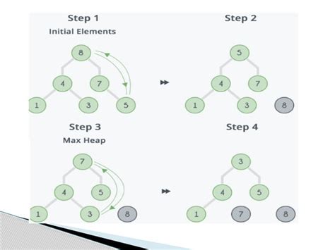Heap Sort Is A Comparison Based Sorting Algorithm Pptx