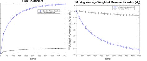 Left Panel Comparison Of Gini Index Over Time Under Constant And Download Scientific Diagram