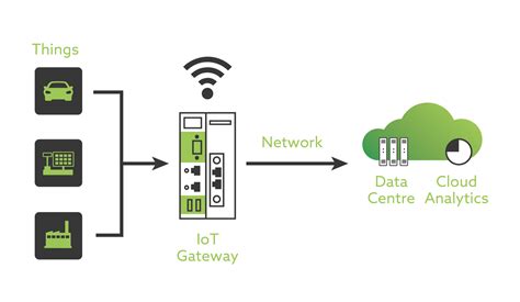 Iot Gateway Ready Controls
