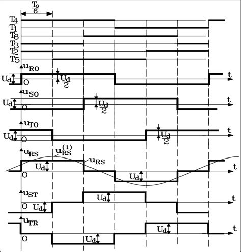Waveforms Corresponding To Variable Voltage Variable Frequency Vvvf