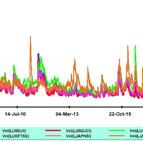 Conditional Volatility In Developed Markets Conditional Volatility In Download Scientific