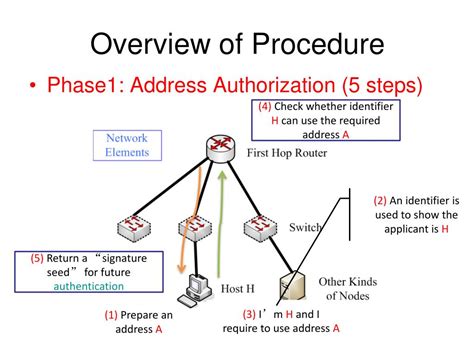 Ppt A Source Address Validation Architecture Sava And Ietf Savi